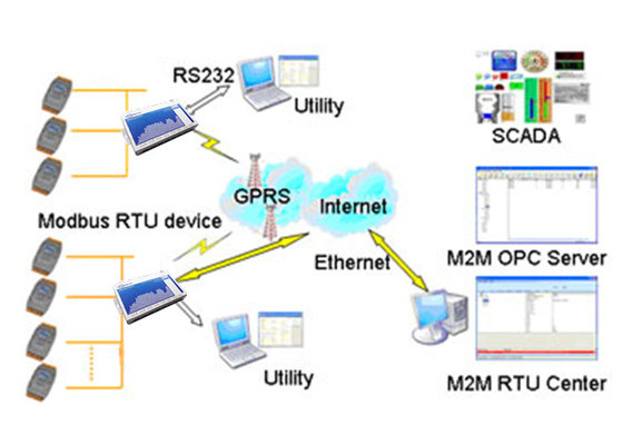 4G Modem Ethernet Modbus RTU Communication , RS485 RTU Gsm Security System