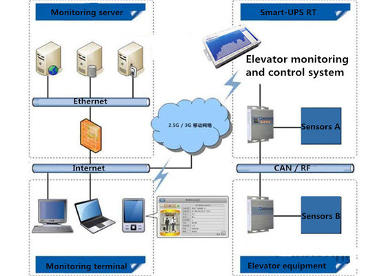 Distributed Control System IOT APP Development , SMS Alarm GPRS RTU APP