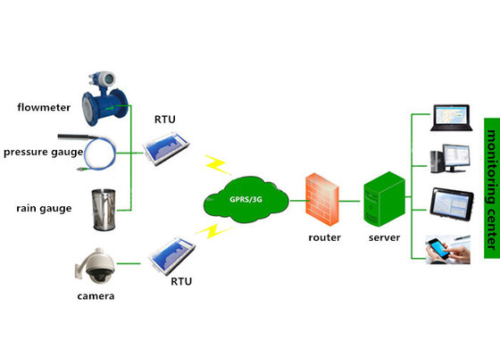 Rain Monitoring IOT APP Development