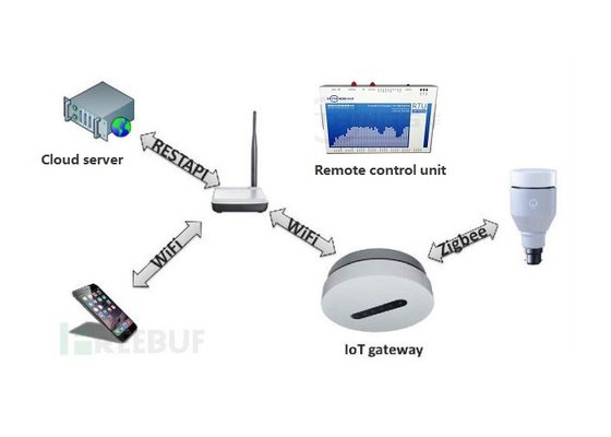 Automatic Monitoring System IOT APP Development , Fire Alarm App Development