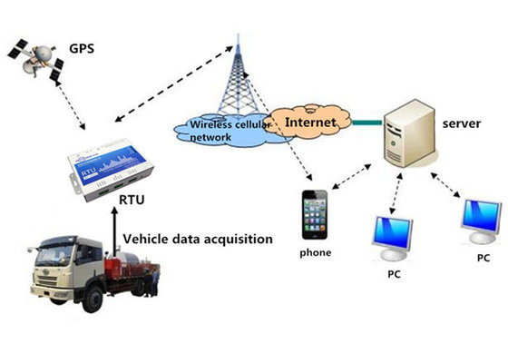 Modbus OPC RTU Remote Terminal Unit , Wireless RTU Gsm Unit For Alarm System