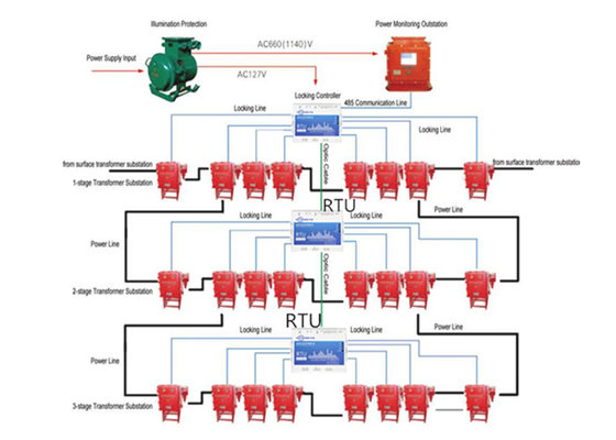 Energy Management Solution RTU Remote Smart Grid Transmission Monitoring System