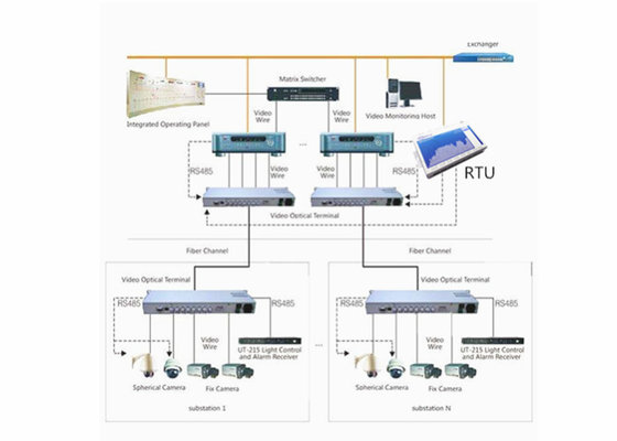 Energy Management Solution RTU Remote Smart Grid Transmission Monitoring System