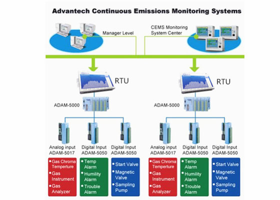 GPRS GSM SMS Feeder Remote Terminal Unit / RTU Intelligent Elevator Safety Management System