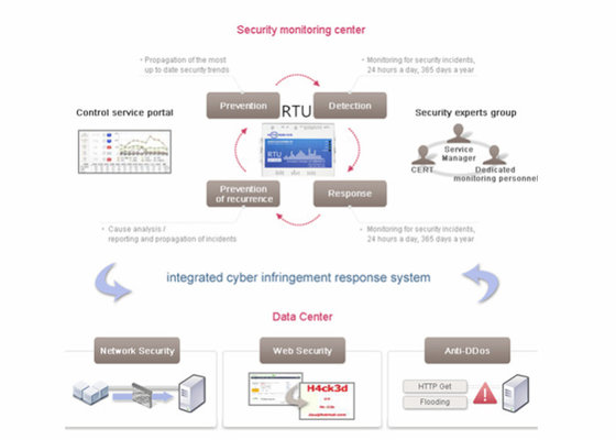 Modbus Industrial RTU Elevator Remote Monitoring Control And Management System
