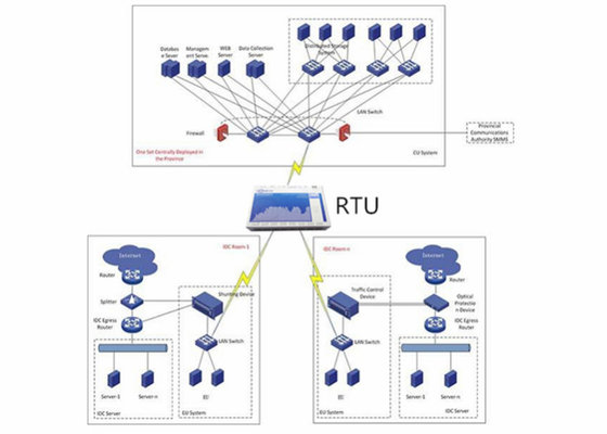 GSM GPRS  RTU Industrial Wastewater Monitoring Control System