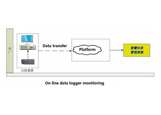 PLC Function Feeder Remote Terminal Unit / Urban Water Supply And Drainage System State Monitoring
