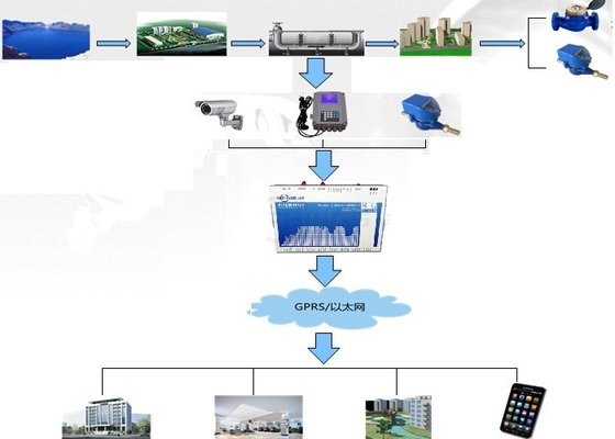 Timely Analysis And Treatment Of Mass Water Information , Software Development