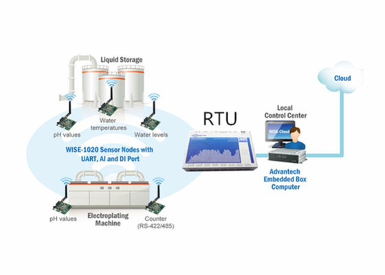 Agricultural Monitoring System Remote Terminal Units With GPRS GSM Function