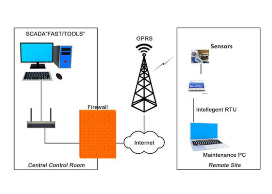 Elevator Failure Prevention Industrial RTU Monitoring Management and Alarm System