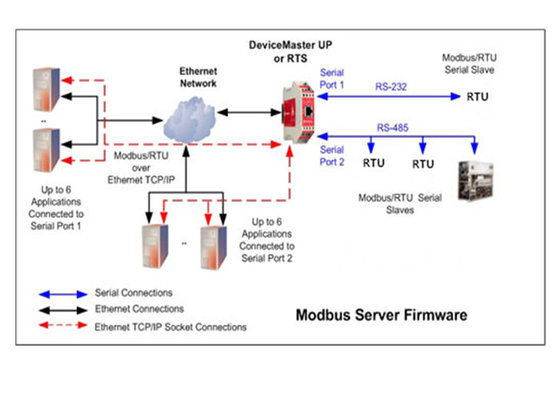 Elevator IOT Feeder Remote Terminal Unit Gsm Telemetry System With PLC Function