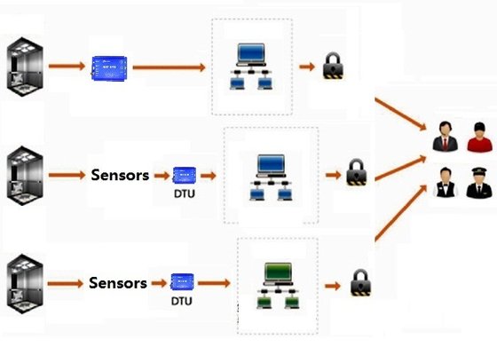 Wireless Gsm Alarm System , Wireless Modbus Rtu Hardware And Software System