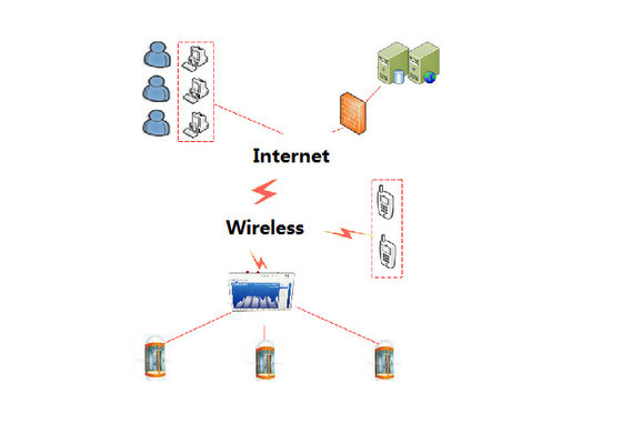 High Reliable RTU Control System Industrial Intelligent Remote Monitoring