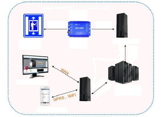High Performance Incustrial RTU Module , Elevator Safety Remote Monitoring \