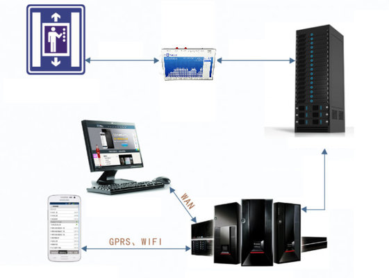 M3D4 Ethernet RTU Intelligent Elevator Long Distance Monitoring And Management System