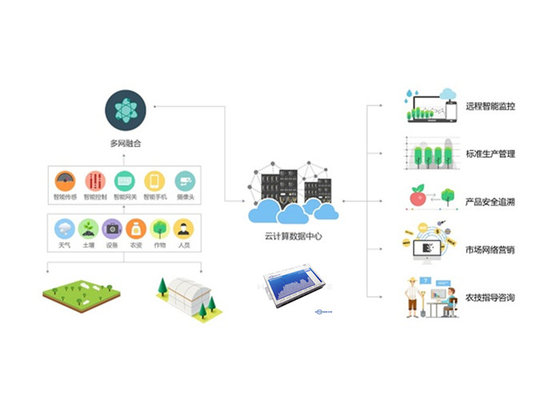 Green House RTU Remote Terminal Unit For Soil Condictions Real - Time  Monitoring
