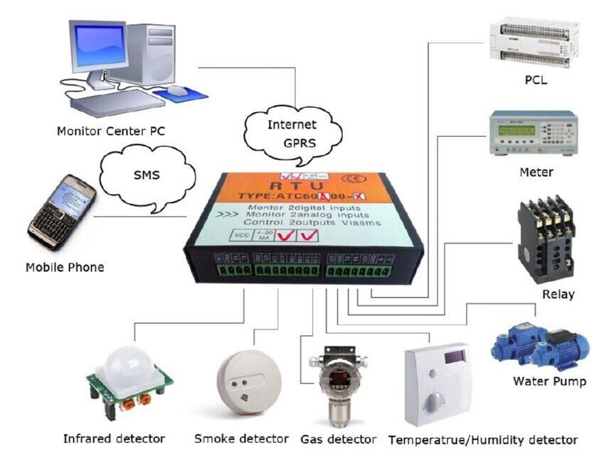 2DI 2DO GPRS SMS Wireless Modbus RTU Command Remote Monitoring Data Logger System