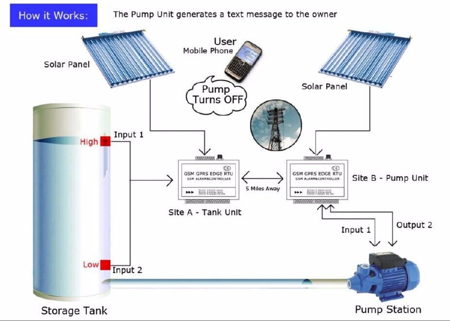 RS232 RTU Remote Monitoring System , Modbus RTU Protocol For Tank Oil Level