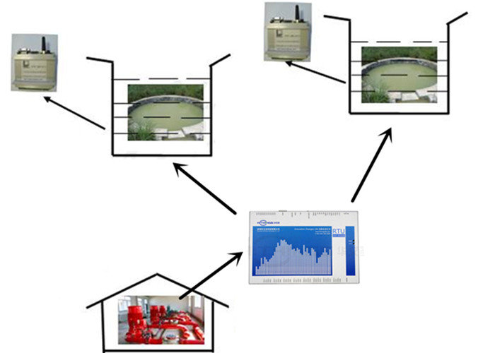 Modbus RTU GSM Dcs Automation System For Tank Oil Water Level Monitor And Control