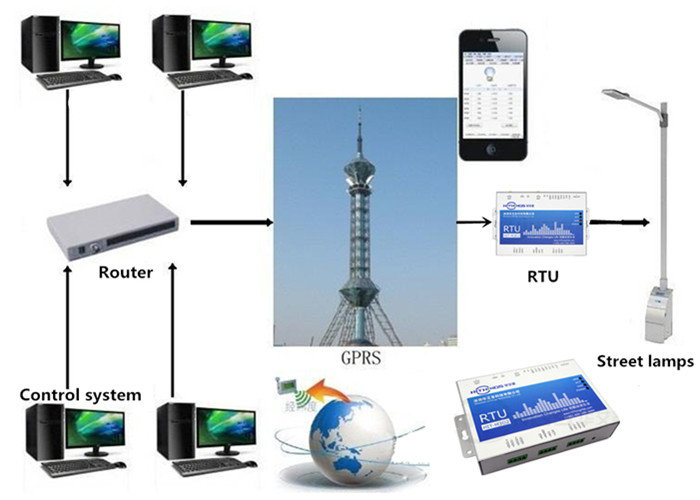 Street Lamps Rtu Remote Terminal Unit , GPRS Automatic Gsm Remote Controller