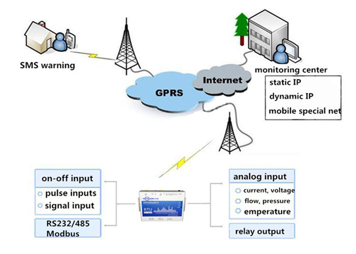 Fire Alarm Sms Wireless GSM GPRS RTU Smoke Detector System , Alarm Forest Monitoring