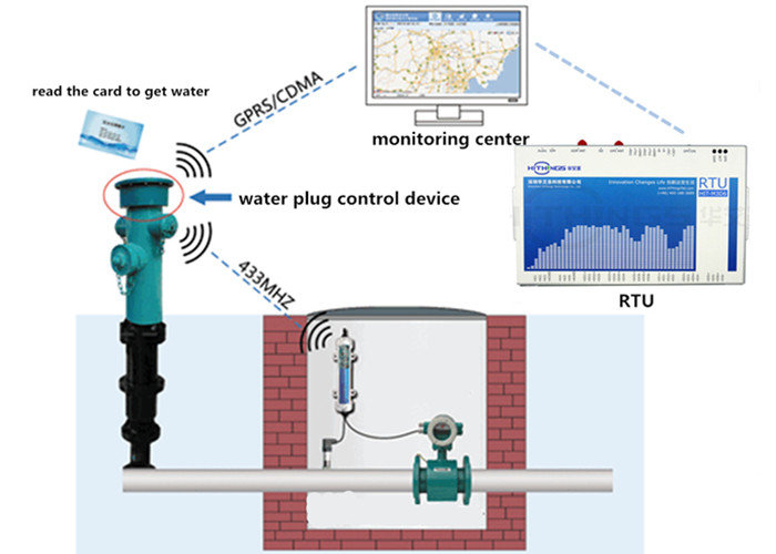 Smart Alarm Control System Gsm RTU Equipment , Intelligent Agricultural Irrigation System