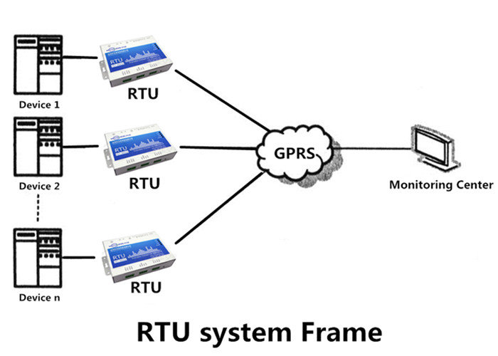 Digital GSM RTU Controller , Wireless Modbus RTU Temperature Sensor With PLC Function