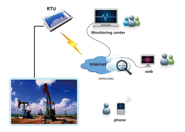4G 3G CDMA RTU Plc Scada Supervisory Control And Data Acquisition For Building