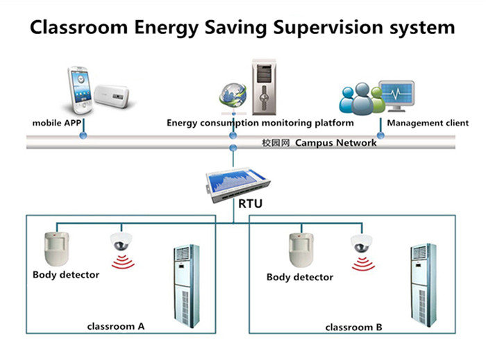 RS485 CDMA GSM GPRS RTU for Temperature and Humidity Monitoring System