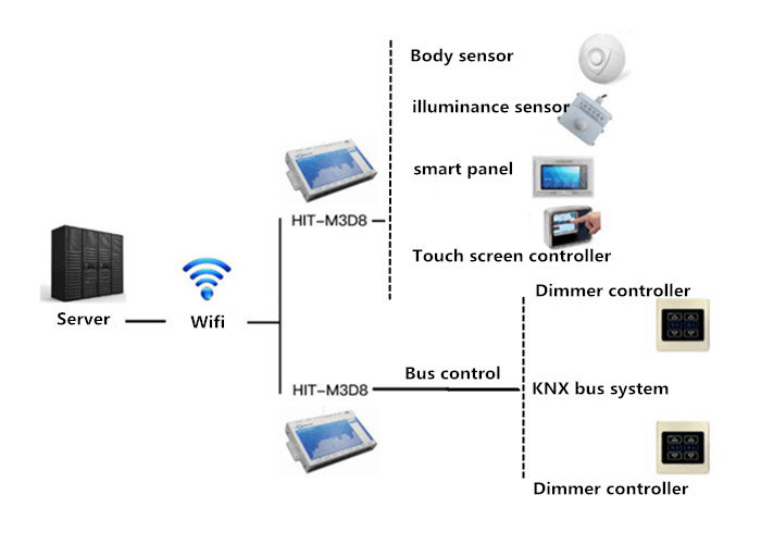 Automation Industrial GPRS RTU with SCADA GSM Modbus Gateway Controller
