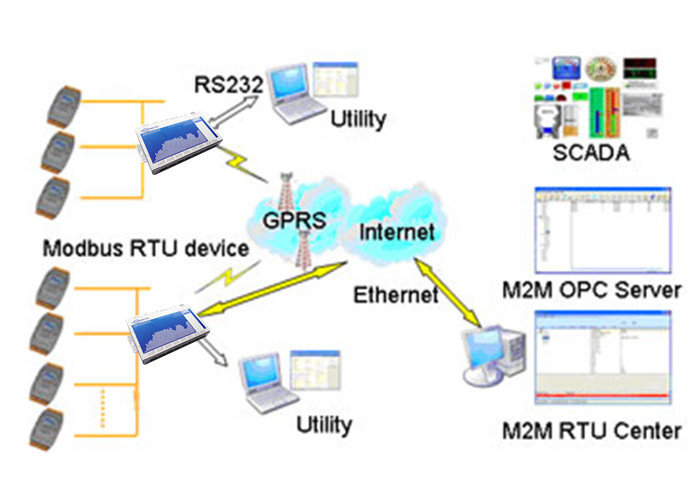 4G Modem Ethernet Modbus RTU Communication , RS485 RTU Gsm Security System