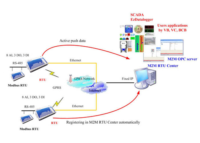 WIFI RS232 RS485 Modbus RTU Converter , Modbus RTU Ethernet Port For Real Estate