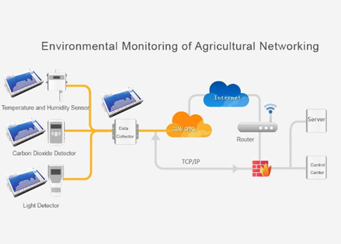 Environmental Monitoring Ethernet RTU Data Center Ethernet Temperature Sensor