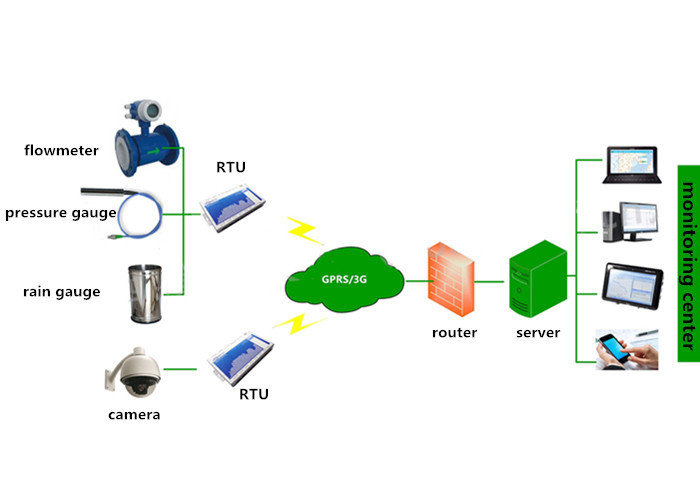Rain Monitoring IOT APP Development