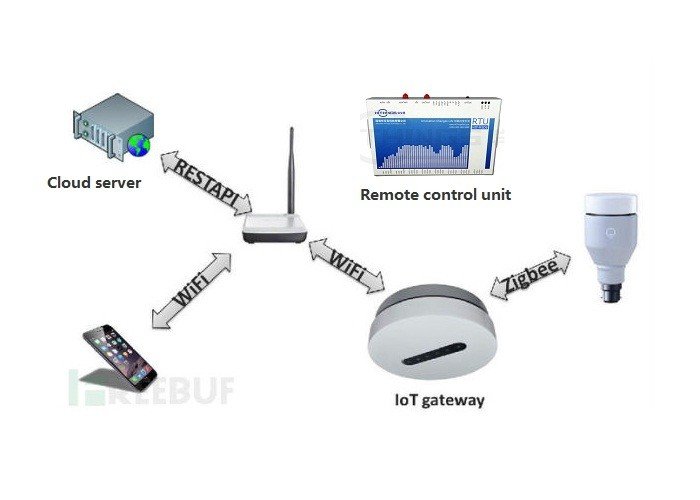 Automatic Monitoring System IOT APP Development , Fire Alarm App Development