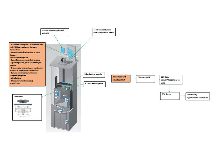 Lift monitoring system IOT software development lift’s status remote monitoring system