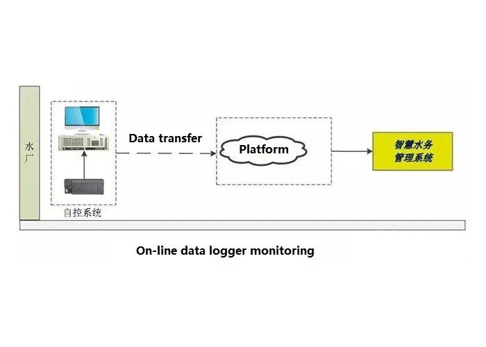 PLC Function Feeder Remote Terminal Unit / Urban Water Supply And Drainage System State Monitoring