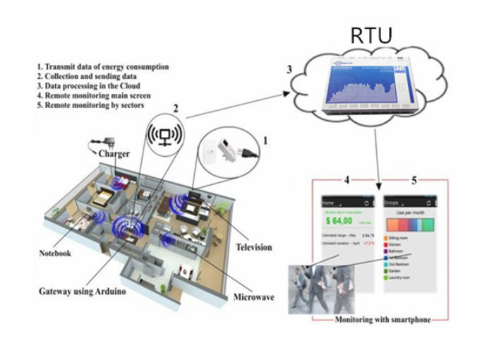 Intelligent GSM RTU Controller Remote Telemetry Unit IOT With 2 Analog Input