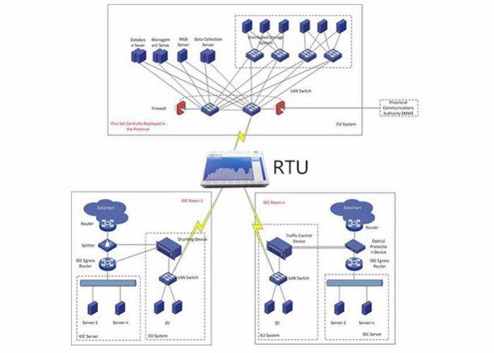 RTU Smart Remote Telemetry Unit Home Security Alarm System Wireless Gsm Alarm System