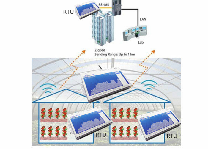 Modbus RTU Scada System Monitoring And Management for Agricultural Environment