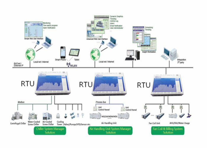 GPRS RTU Distributed Control System Intelligent Agricultural Monitoring And Control Solution