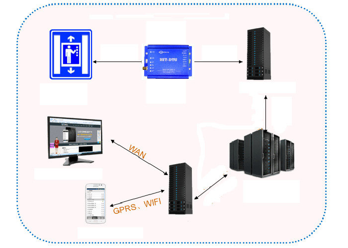 High Performance Incustrial RTU Module , Elevator Safety Remote Monitoring \