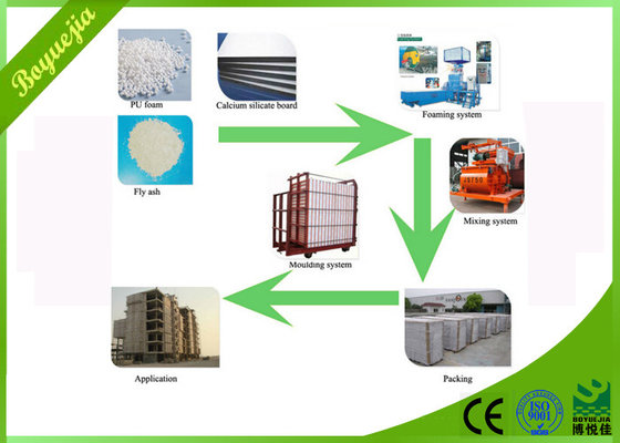 Foam Concrete Panel / Precast Sandwich Wall Panel Making Machine / Machinery