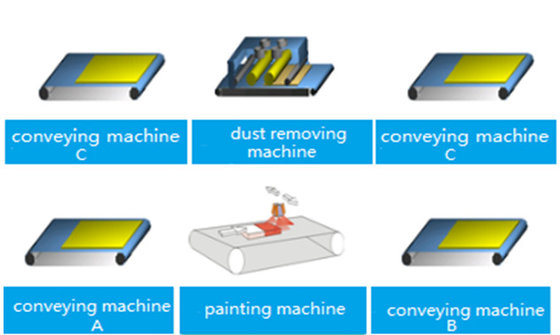 Automatic Spray Paitning Line for doors,furniture panels,imported machine parts