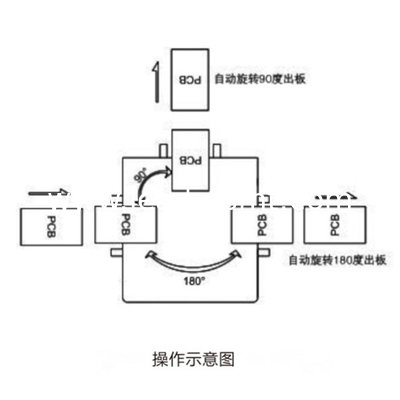 Professional Automatic 90 degrees turning Machine / PCB Handling Equipment SMT turn conveyor