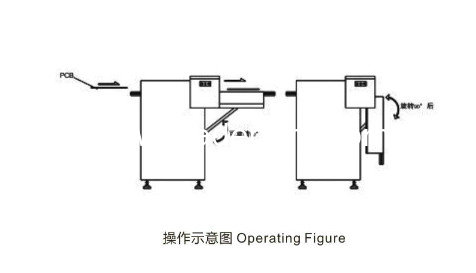 Lowering Gate Conveyor Safety sensor installed to enhance safety/ smt assembly line pcb Lowering Gate Conveyor