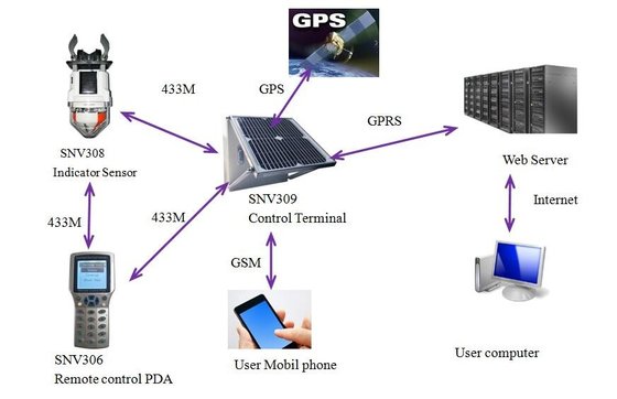 fault indicator  wireless  communication remote terminal unit