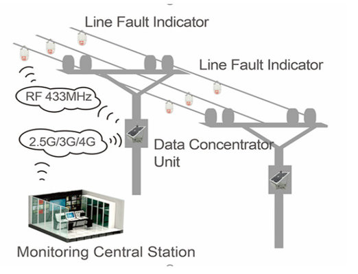 fault indicator communication terminal with SCADA