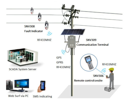 What is SNOVA overhead line short circuit and grouding  fault indicator?