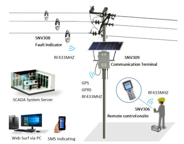 What is SNOVA overhead line short circuit and grouding  fault indicator?
